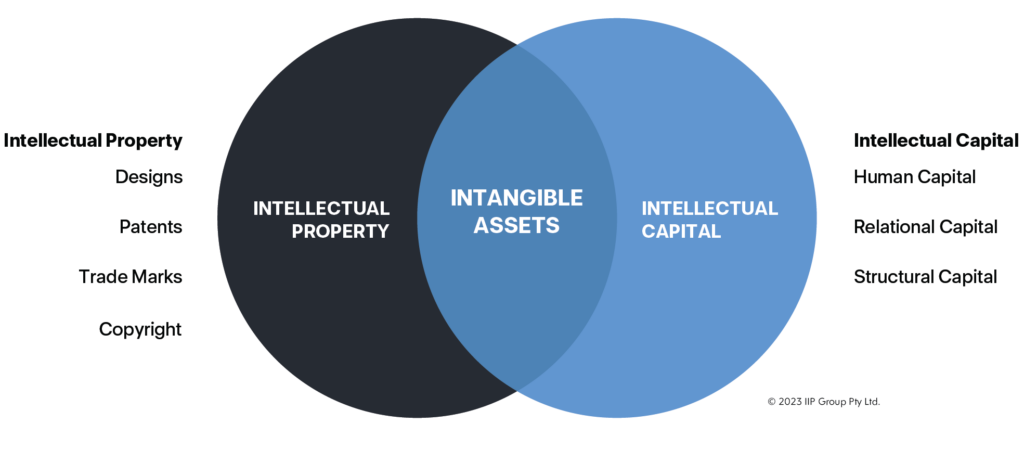 Enhancing the value of products through intangible assets. - Integrated IP